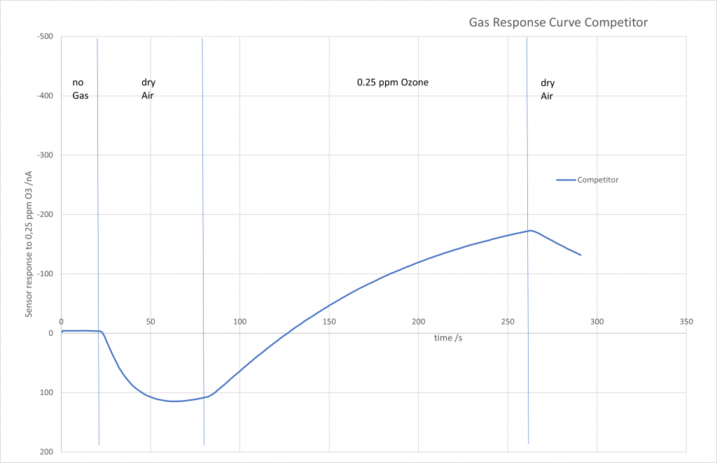 Sensorix GAS SENSORS - RELIABLE ELECTROCHEMICAL SENSORS